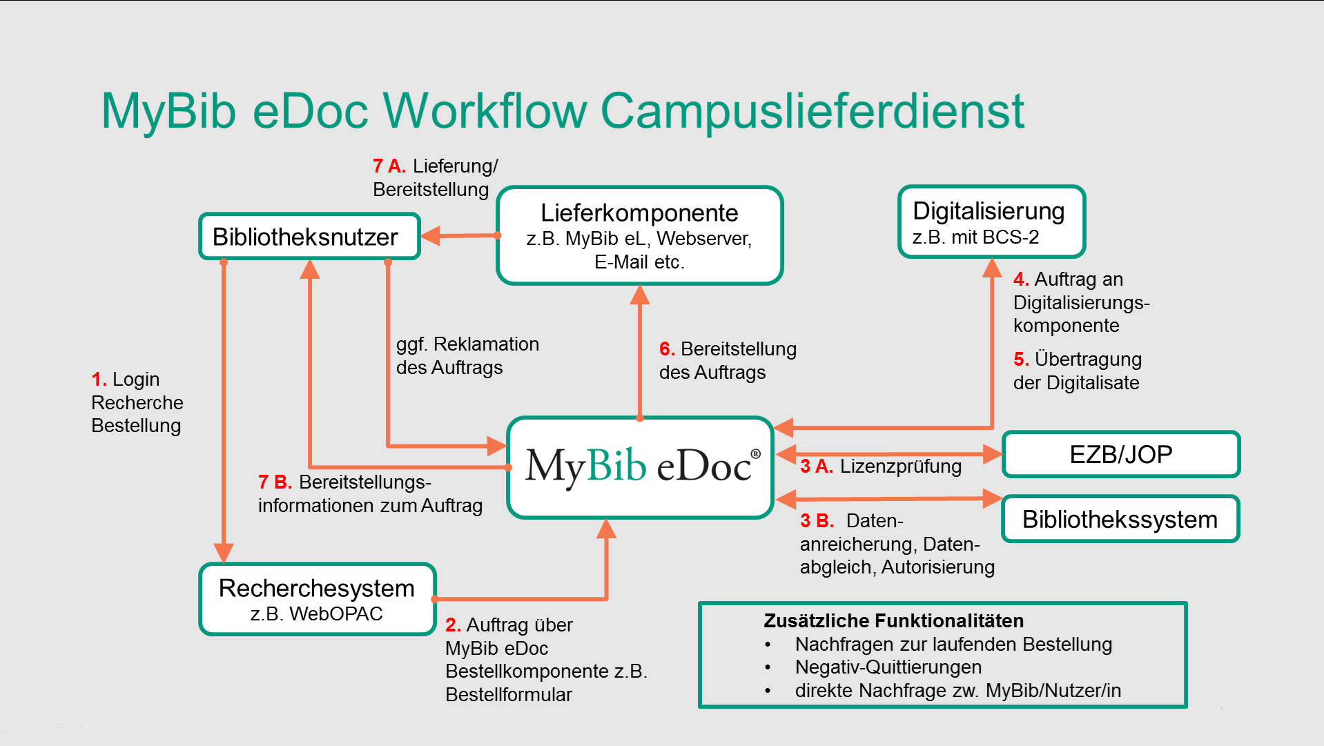 MyBib eDoc | ImageWare Components GmbH